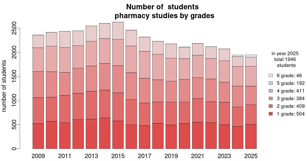 Number Of Pharmacy Students Employment Institute